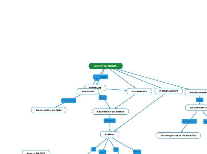 LOGÍSTICA VIRTUAL - Mind Map